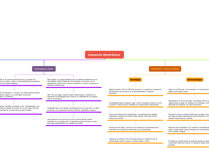 Comercio Electrónico - Mind Map
